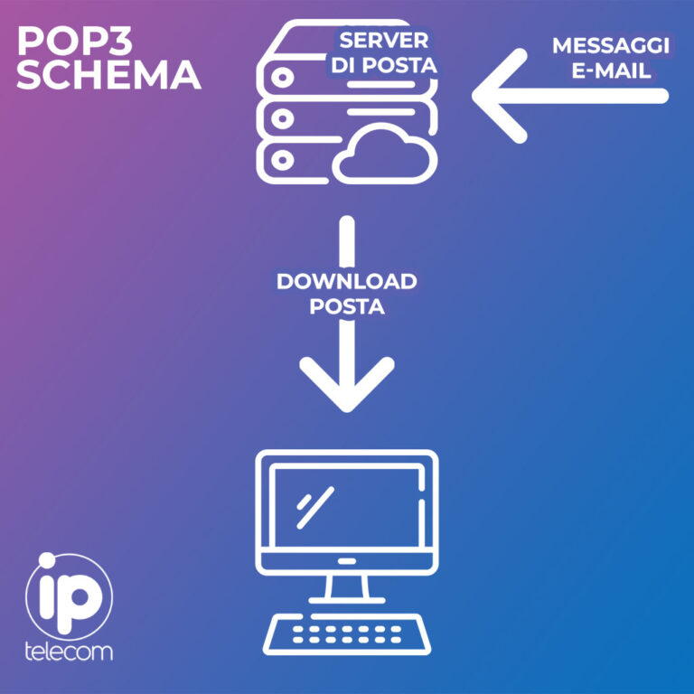 POP o IMAP: quale protocollo per la mia casella di posta? | ip telecom